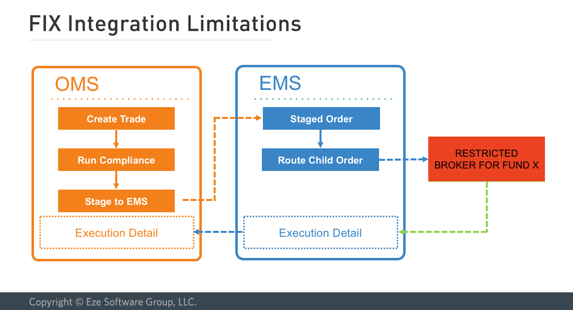 What Does True EMS/OMS Integration Look Like? | SS&C Eze